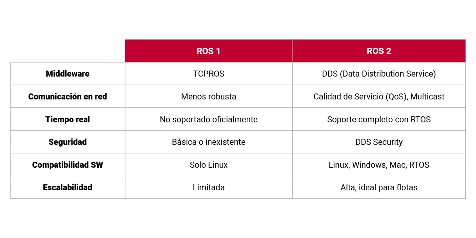 ROS 2 (Robot Operating System): visión general y puntos clave del ...