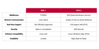 ROS 2 (Robot Operating System): overview and key points for robotics ...